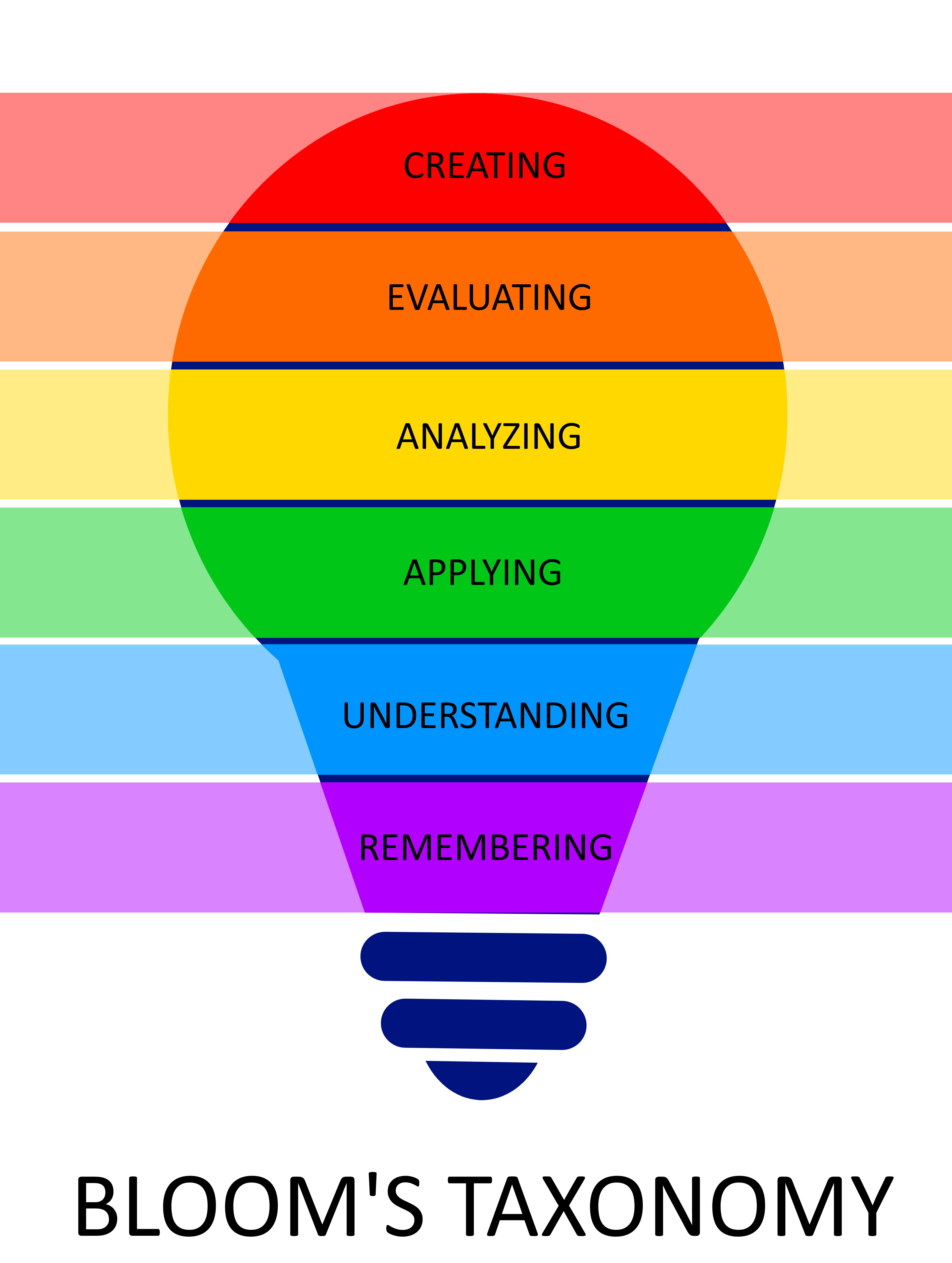 Lesson Planning with Bloom’s Taxonomy – ELA Source